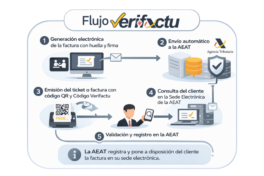 VeriFactu con Odoo | Factura electrónicamente según ley 18/2022